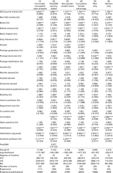 Robustness Tests And Gender Effects Download Table