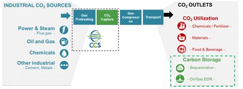 How We Capture Co₂ Carbon Clean