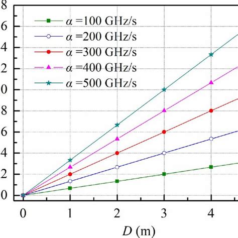 Doppler Frequency Caused By Different Sweep Speeds At Different Download Scientific Diagram