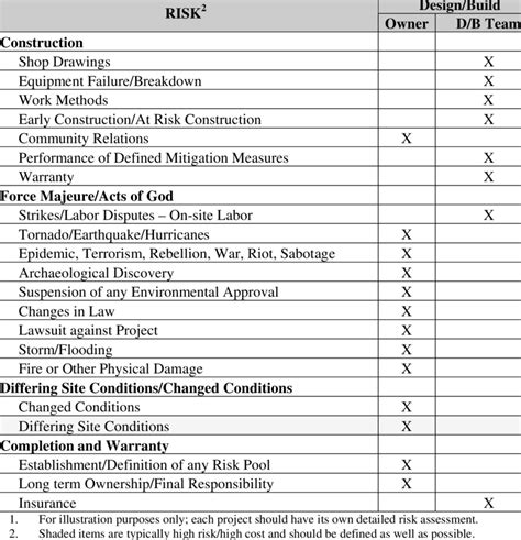 3 Example Airport Project Risk Allocation Matrix 1 Download Table