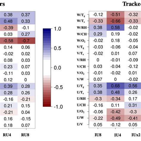 Left Correlation Coefficient Between Different Flow Quantities Download Scientific Diagram
