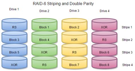 RAID Fault Tolerance How It Works