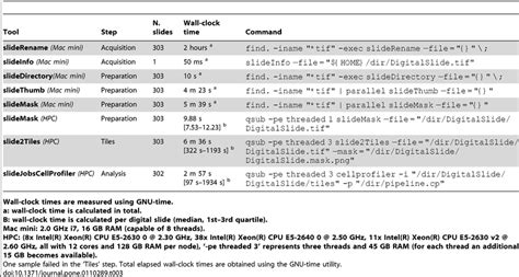 Tools Used Wall Clock Times And Instructions Download Table