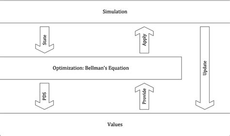Functionality Of Value Function Approximation Soeffker Et Al 2016 Download Scientific Diagram
