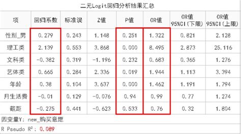 excel计算二元线性回归 快速掌握logistic回归分析及应用 weixin 39857480的博客 csdn博客