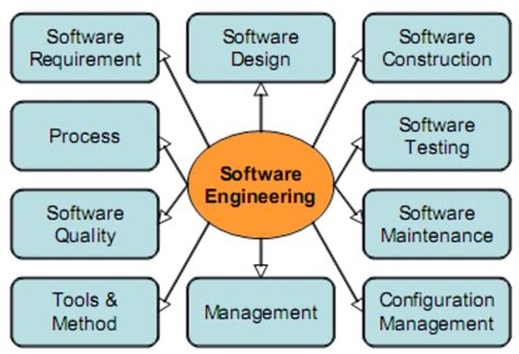 Irennacaca Rekayasa Perangkat Lunak Software Engineering