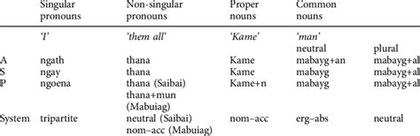 a simplified representation of kala lagaw ya core argument coding