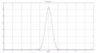 Signal Processing Gaussian Function Power Spectrum Matlab