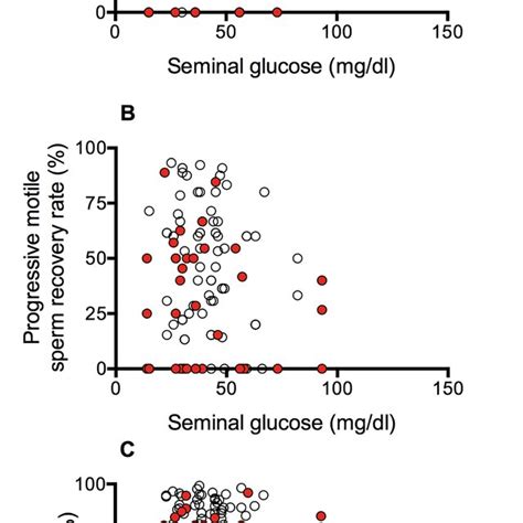 Linear Correlation Analyses Between Glucose Levels In Fresh Samples And Download Scientific
