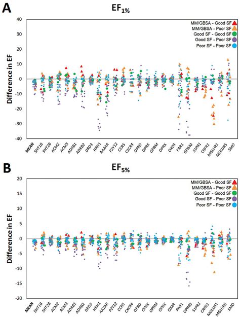 Differences In Ef Obtained Using Consensus Scoring With Two Scoring