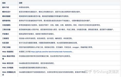 各位大神有什么好的golang 的web框架推荐？不吝赐教？ 知乎