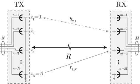 Illustration Of An N M Line Of Sight Mimo Link Where R Is The Download Scientific Diagram