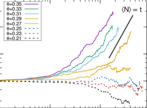 Simulation Results Of The Average Population Size N In Mutation Events Download Scientific