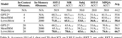 Table 5 From Augmenting Language Models With Long Term Memory