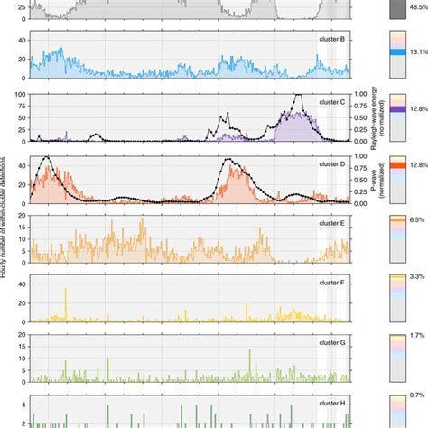 Clustering Results Obtained From Long Duration Seismic Data The