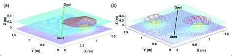 Modified Apf Path Planning And Obstacle Avoidance On Different Uneven