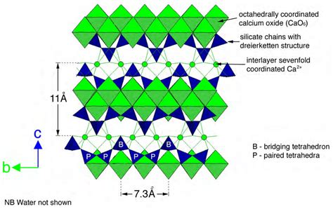 6 Idealised Structure Of 11Å Tobermorite Viewed Along 210 Merlino