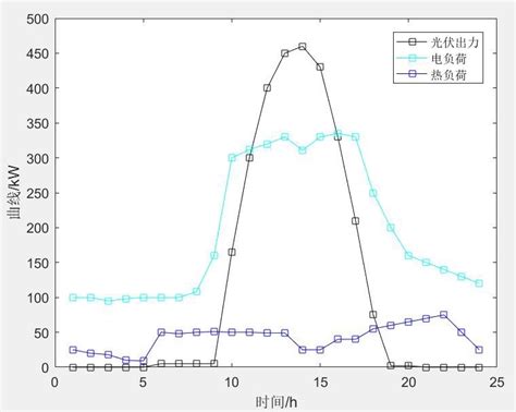 基于主从博弈的共享储能与综合能源微网优化运行研究 文献完全复现） hnuc2c 博客园