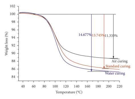 TG Curves Of MPC With The M P Ratio Of 3 1 Under Various Curing Download Scientific Diagram