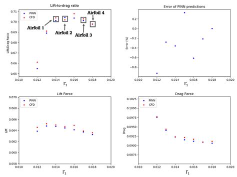 Comparison Of Calculated Lift And Drag Forces Between Pinn Predictions Download Scientific