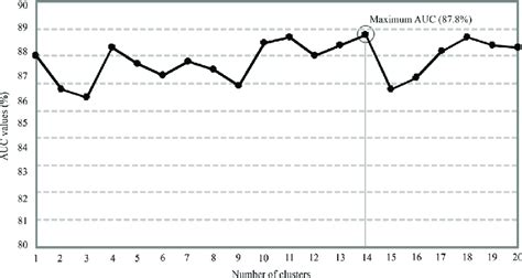 The Performance Of The Rbf Neural Nets Model Using Different Numbers Of