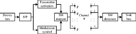 Figure 1 From A Generalized Spatial Modulation For Indoor Optical Wireless Communications