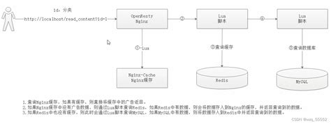 Openresty（nginxredislua）实现缓存限流nginx Lua 限流 Csdn博客