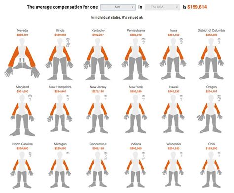 Workers Comp Benefits How Much Is A Limb Worth Compensation Worker Interactive