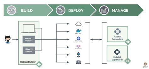 Chef Releases Habitat Builder Speeding Up The Packaging Of Cloud Applications For Delivery
