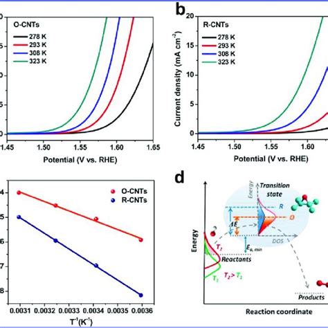 Oer Performances In 1 M Koh A Linear Sweep Voltammetry Lsv Curves