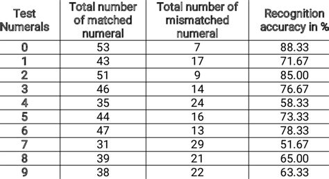 Accuracy Table Of 300 Speech Sample Data Out Of 600 For Train And Test