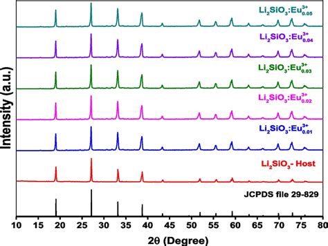 Pxrd Patterns Of Li2sio3xeu³⁺ Phosphors Synthesized At 950 °c Download Scientific Diagram