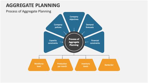 Aggregate Planning PowerPoint And Google Slides Template PPT Slides