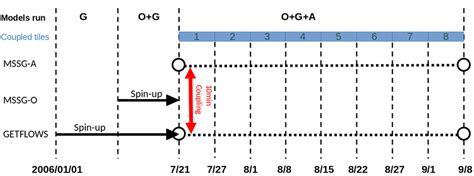 Model Coupling And Spin Up Download Scientific Diagram