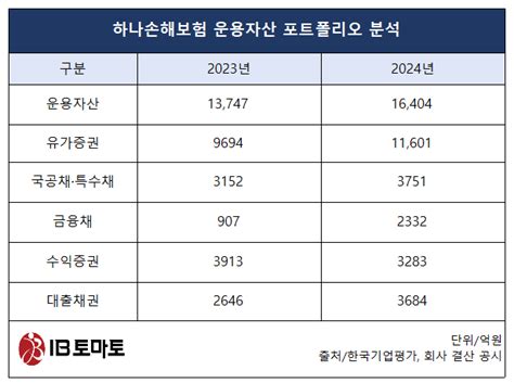 [ib토마토] 하나손보 위험 줄인 리밸런싱…투자손익 반등 성과