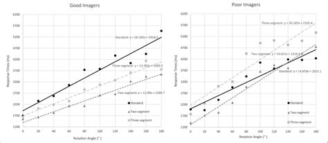 Rts As A Function Of Angular Disparity In Processing The Standard