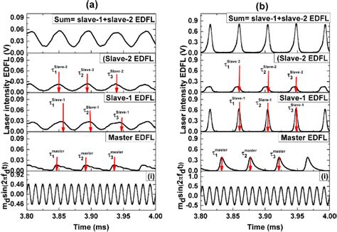 Time Series Of Modulation Signal Master Laser Two Slave Lasers And