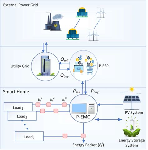 Schematic Diagram Of The Residential Smart Home Download Scientific Diagram