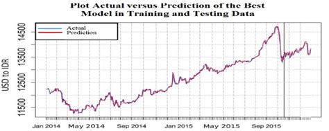 Time Series Plots Of Actual Versus Prediction Values Of The Best Model Download Scientific