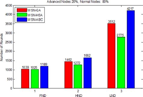 Figure 6 From An Energy Efficient Routing Protocol Using Abc To Increase Network Lifetime Of Wsn