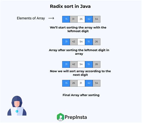 Radix Sort In C Programming Language Prepinsta