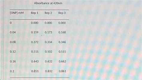 Solved 1 Make A Standard Curve Graph For Onp Using The Data
