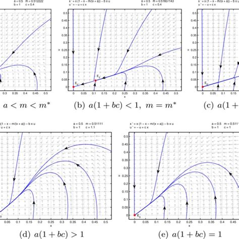The Saddle Node Bifurcation Of System 1 6 Download Scientific Diagram