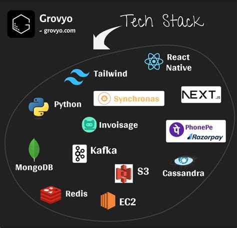 grovyo platforms on linkedin techstack innovation technology grovyo