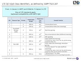 The G G Blog LTE QCI And End To End Bearer QoS In EPC