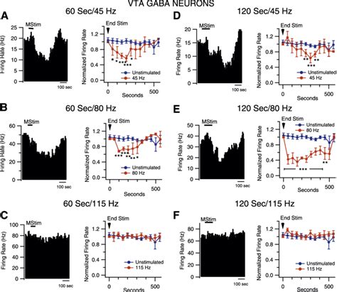 Frequency And Duration Dependent Effects Of Mstim On Vta Gaba Neuron Download Scientific