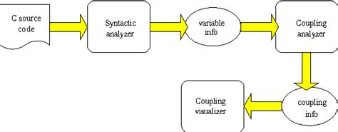 Figure 1 From To Visualize The Coupling Among Modules Semantic Scholar