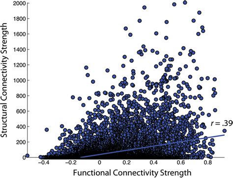 correlation of functional and structural connectivity strengths for the