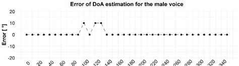 Error In Degrees Of Estimation Of Direction Of Arrival For The