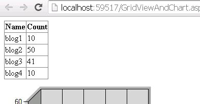 GridView Databinding And Chart Databinding In ASP Net Simple Example